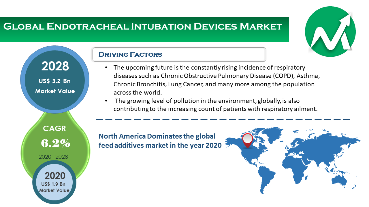 Endotracheal Intubation Devices Market Worth $3.2 billion | Industry ...