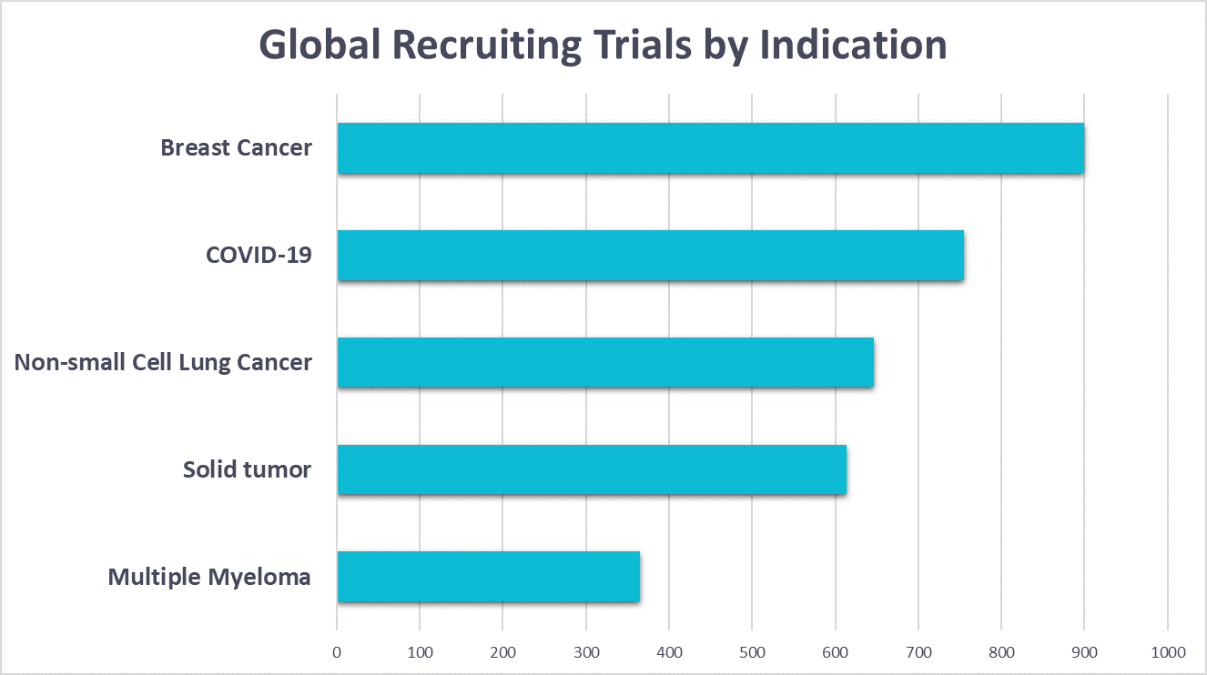 New Phesi global analysis shows breast cancer was the most extensively ...