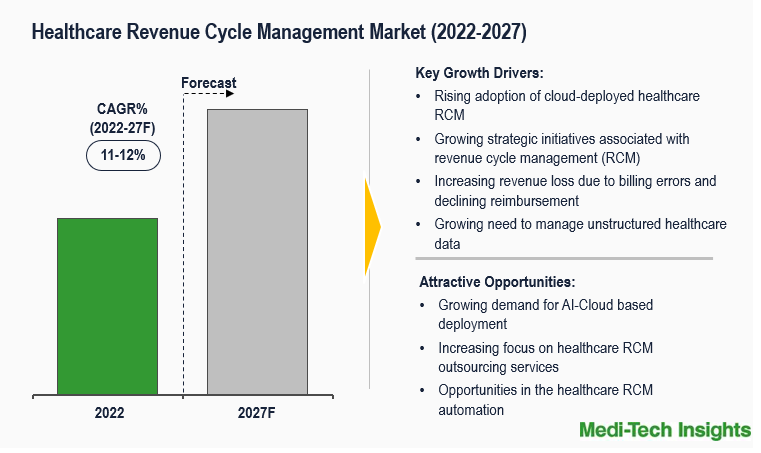 Global Healthcare Revenue Cycle Management (RCM) Market is anticipated ...