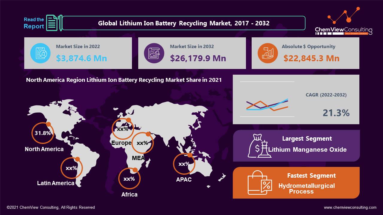 Lithium-Ion Battery Recycling Market Size, Share & Trends Analysis Report by Segmentations and ...