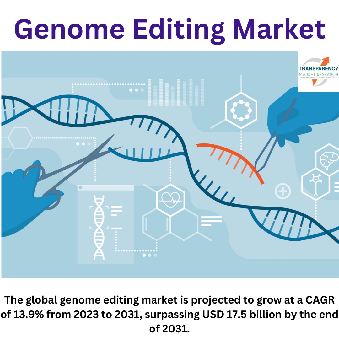 Global Genome Editing Market to Grow at 13.9% CAGR, Reaching USD 17.5 ...