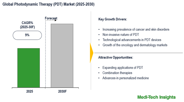 Global Photodynamic Therapy (PDT) Devices Market: A Look at the 9% CAGR ...