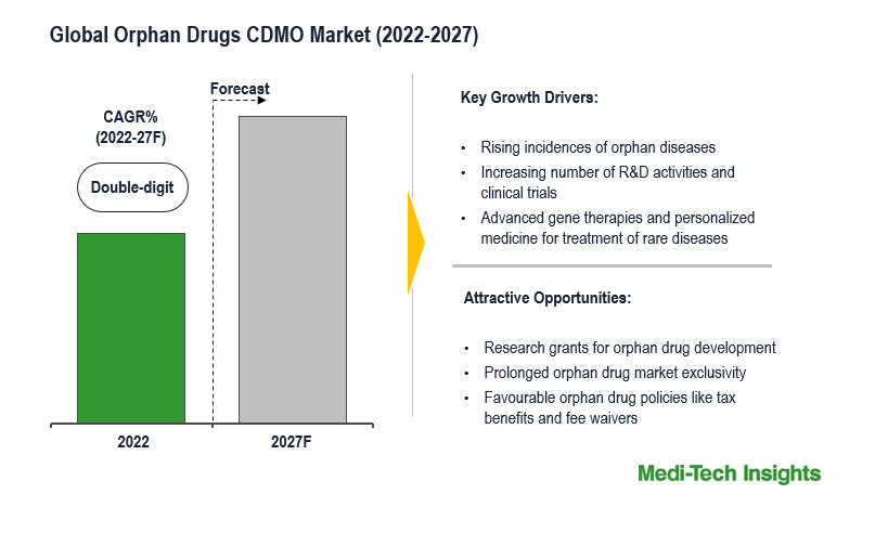 Global Orphan Drugs CDMO Market: Key Drivers and Projected Growth Rate for Rare Diseases by 2027 ...