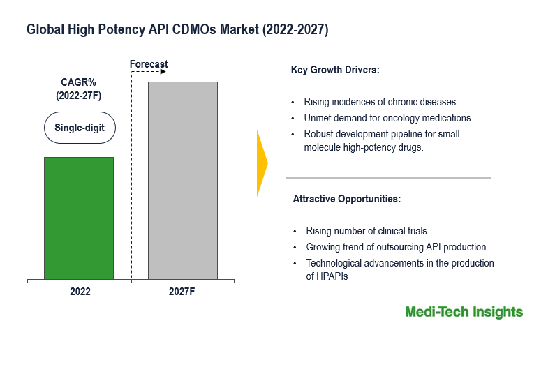 Global High Potency API CDMOs Market: Innovations in Manufacturing ...