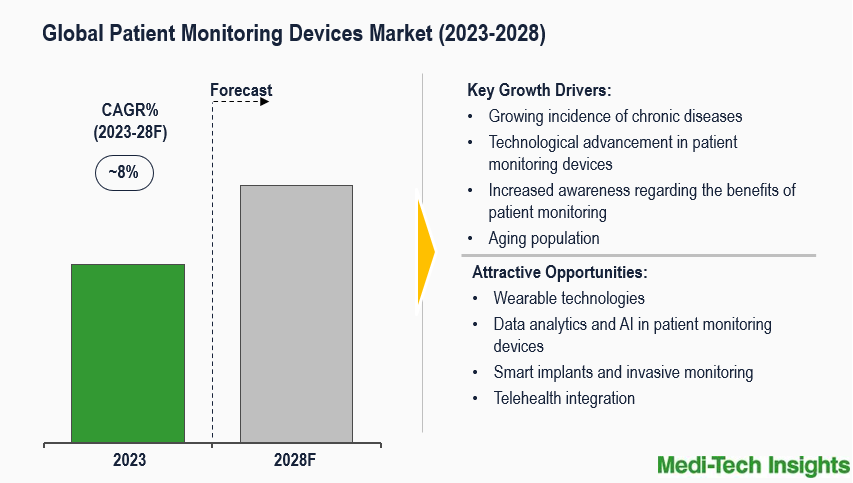 Global Patient Monitoring Devices Market: Shaping the Future of Healthcare with 8% CAGR by 2028 ...