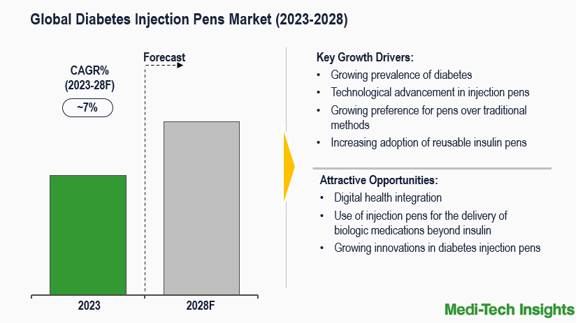 Diabetes Injection Pens Market: Technological Advancements Set to Drive ...
