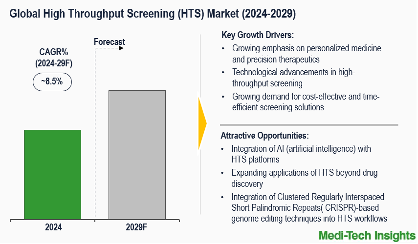 High-Throughput Screening Market Driven by Drug Discovery to Reach 8.5% ...