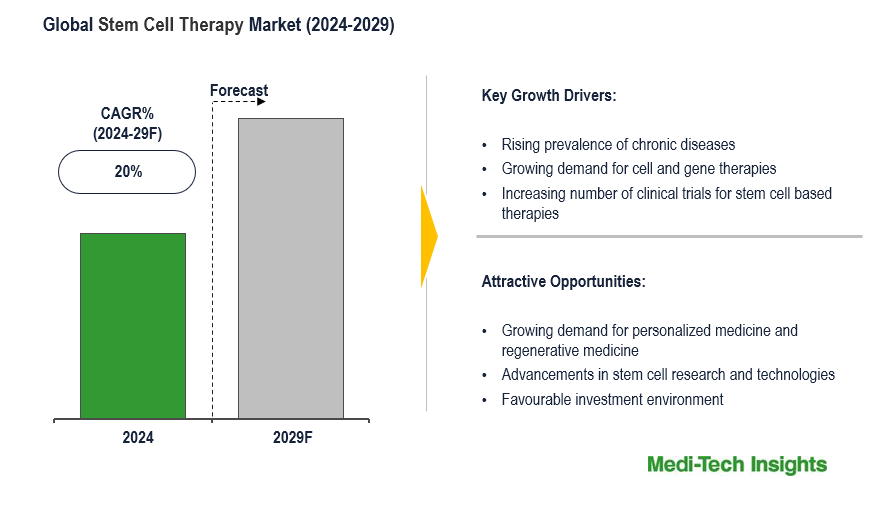 Global Stem Cell Therapy Market: The Rise of Induced Pluripotent Stem ...