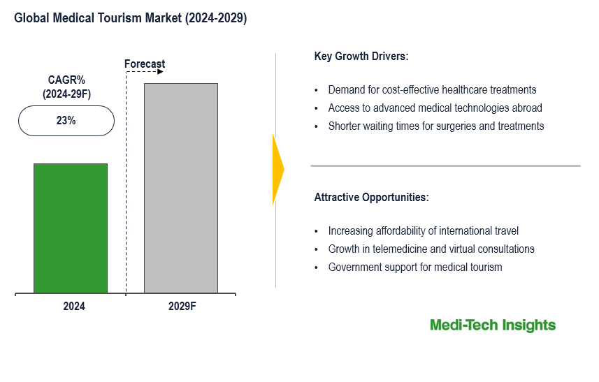 Medical Tourism Market Forecast Shows 23% CAGR Growth Fueled by ...