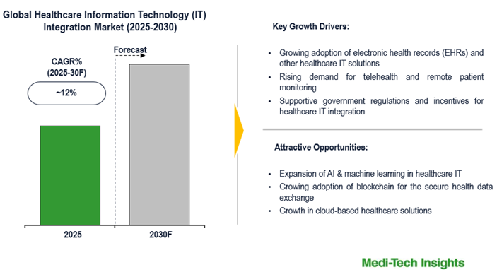 Global Healthcare Information Technology (IT) Integration Market ...