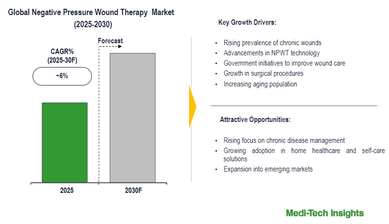 Global Negative Pressure Wound Therapy Market: Key Factors Impacting ...