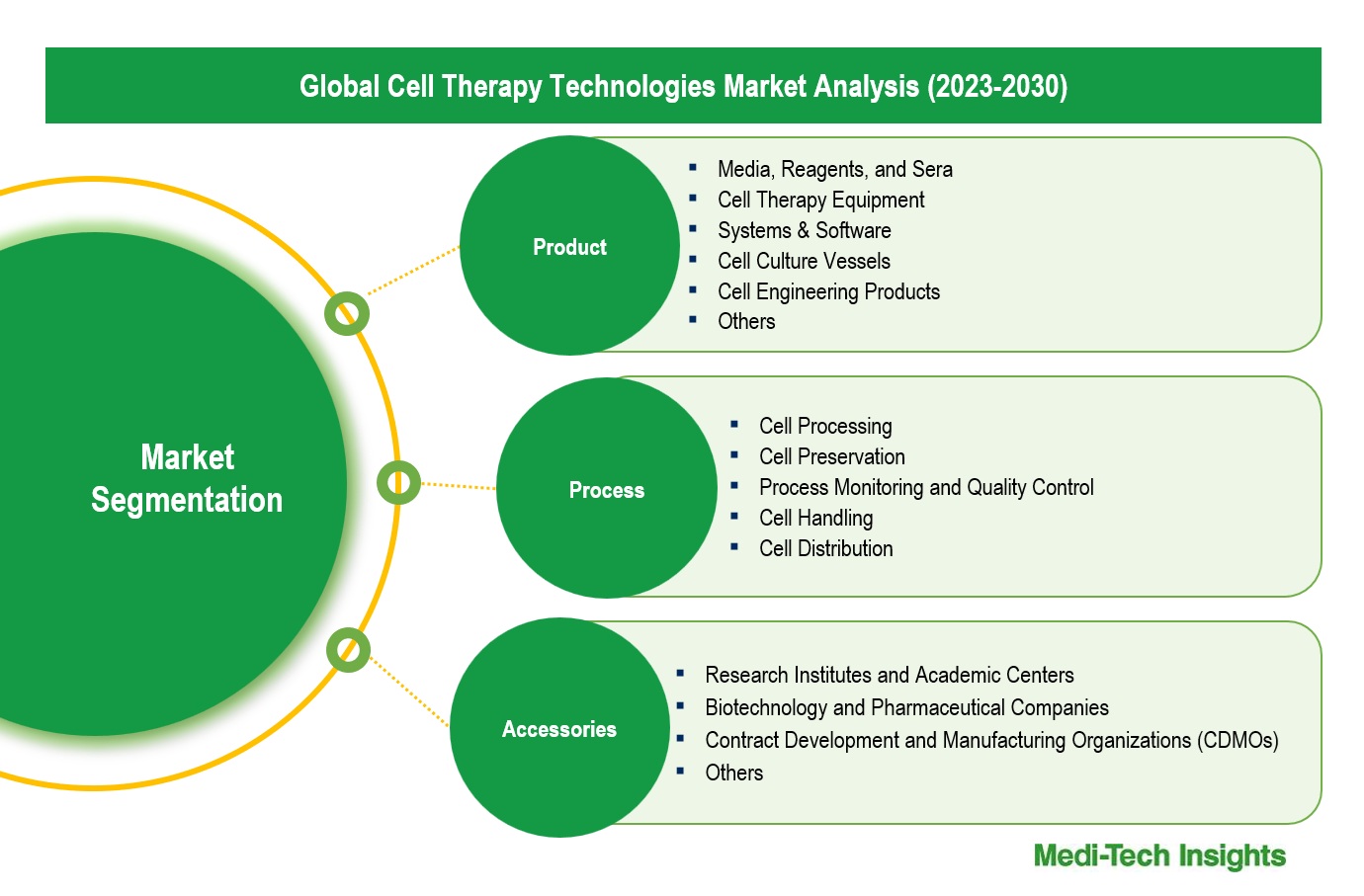 Cell Therapy Technologies Market to Grow at 12% CAGR by 2030, Fueled by ...