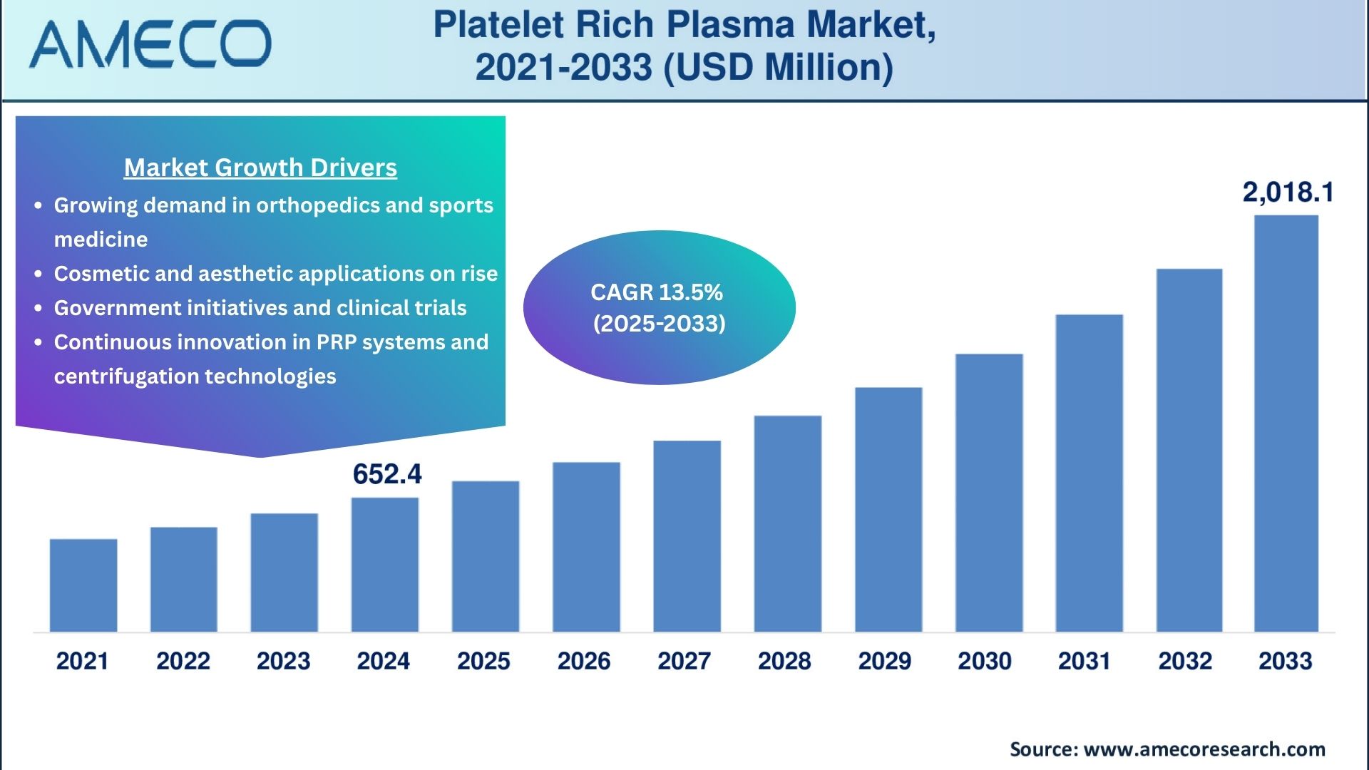 Platelet Rich Plasma Market Expected to Reach USD 2,018.1 Million by ...