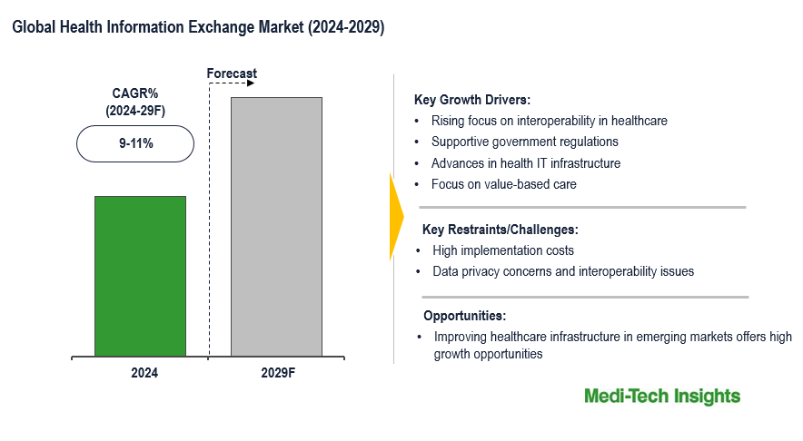 Global Health Information Exchange Market to Expand at 9–11% CAGR With ...