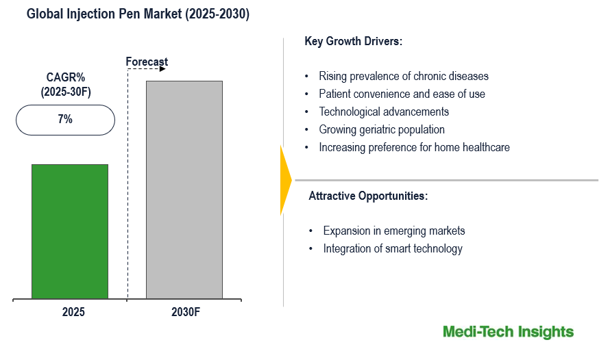 Global Injection Pen Market to Grow at 7% CAGR Driven by Chronic ...