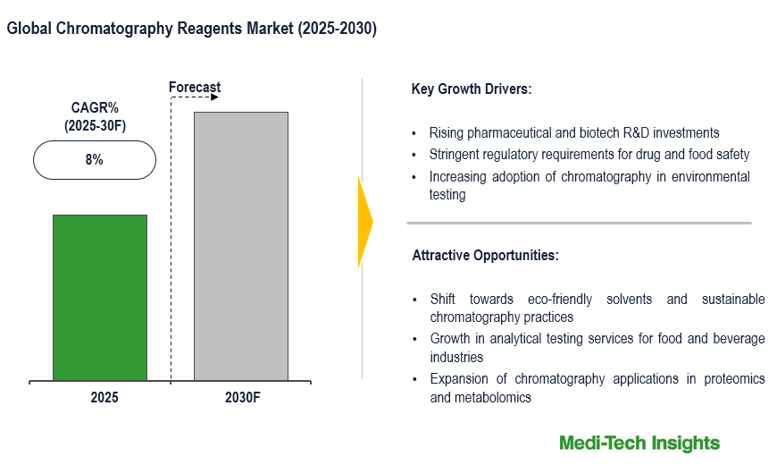 Chromatography Reagents Market to Grow at 8% CAGR Driven by Drug ...