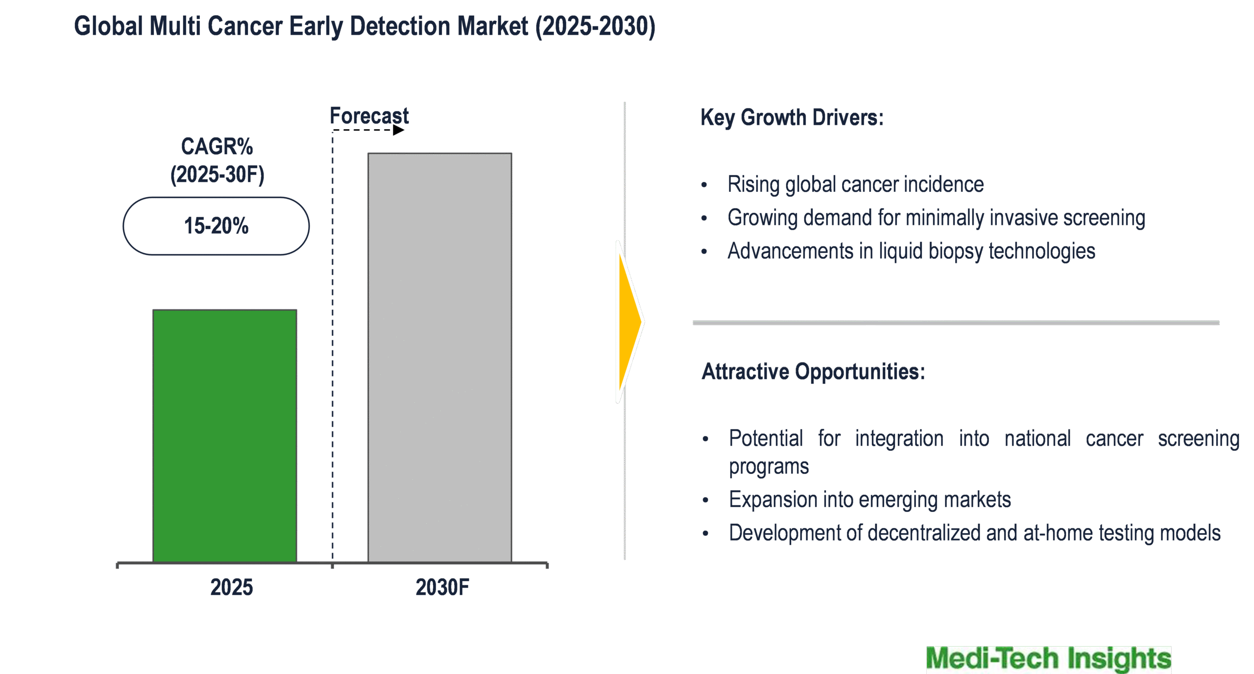 Multi Cancer Early Detection Market to Grow at 15-20% CAGR Driven by ...