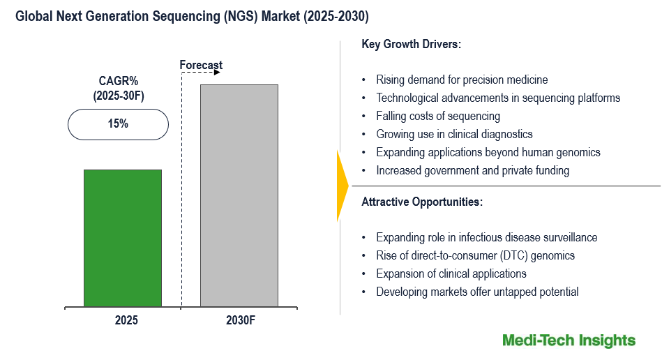 Global Next Generation Sequencing Market to Grow at 15% CAGR Driven by ...