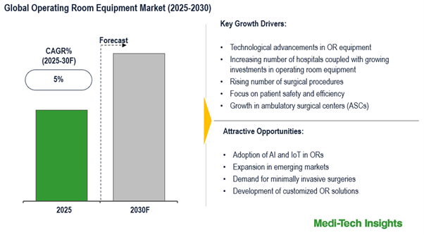 Global Operating Room Equipment Market to Grow at 5% CAGR, Driven by ...