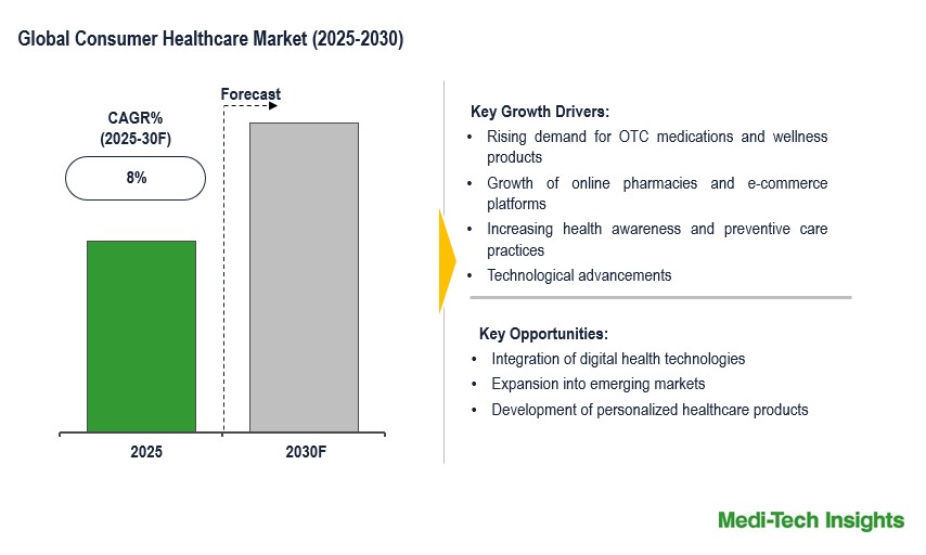 Global Consumer Healthcare Market projected to rise at 8% CAGR amid ...
