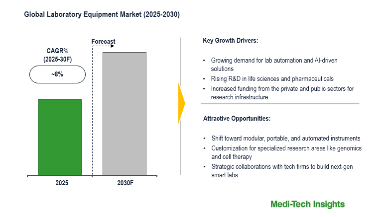 Global Laboratory Equipment Market to grow 8% CAGR, driven by ...