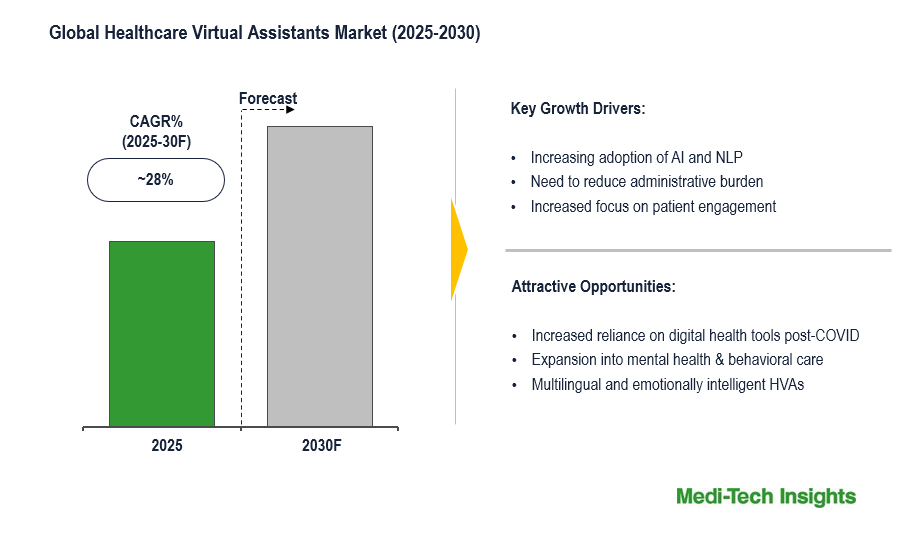 Global Healthcare Virtual Assistants Market to grow ~28% CAGR, driven ...