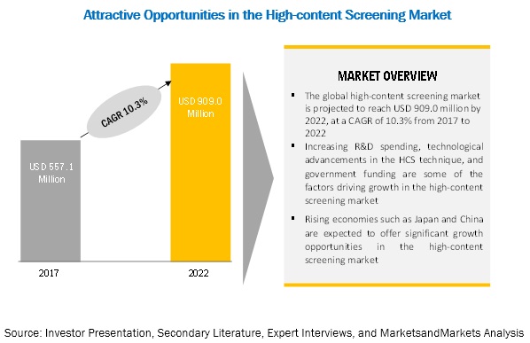 Significant growth opportunities in the High Content Screening Market ...